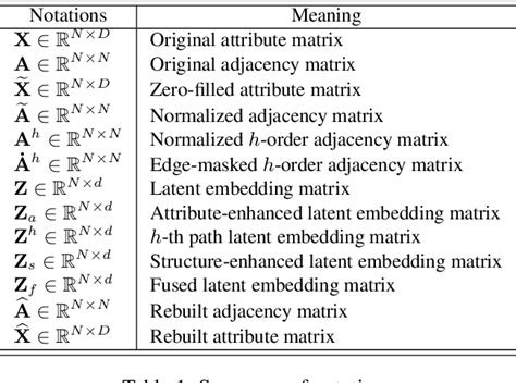 figure 1 from siamese attribute missing graph auto encoder semantic