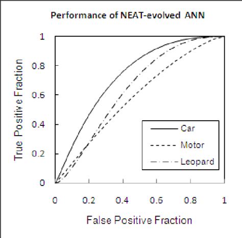Figure 1 From Object Class Recognition Using Neat Evolved Artificial Neural Network Semantic