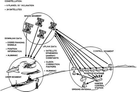1 Introduction The Global Positioning System For The Geosciences