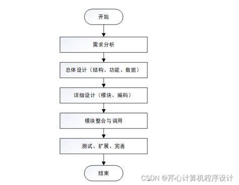 计算机毕业设计springboot排寝室管理系统的设计与实现4wx809【附源码 数据库 部署 lw】 csdn博客