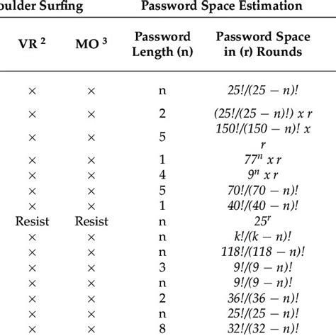 Security And Usability Of The Selected Rbms Download Scientific Diagram