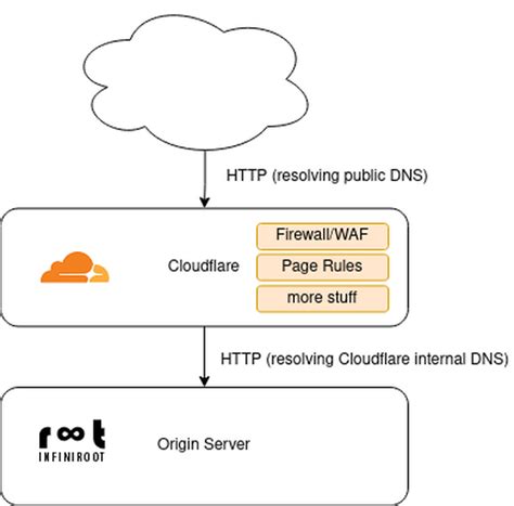 solving redirect loops and other problems after enabling cloudflare