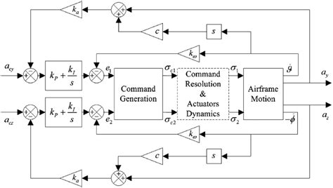 Lateral Acceleration Autopilot Of A Spinning Missile Download Scientific Diagram