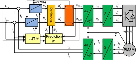 Figure 1 From Dynamic Overmodulation For Highly Dynamic Current Control