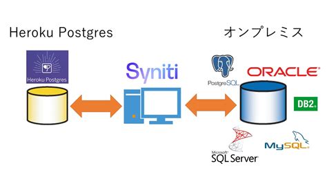 Heroku Postgres と 異種db間でのリアルタイム・レプリケーションを検証・確認 Syniti Dr データベース アクセス パフォーマンス ブログ