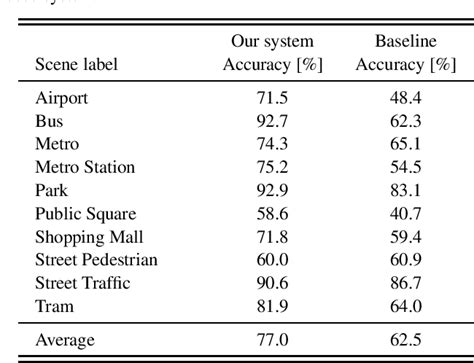 Table 4 From Acoustic Scene Classification Using Fusion Of Attentive