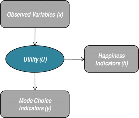 Mode Choice Model Structure Download Scientific Diagram