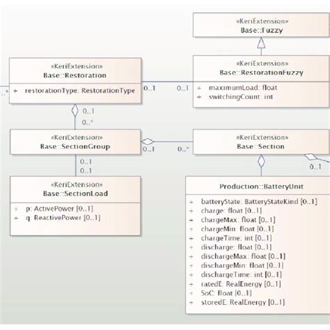 A UML Diagram Of The Service Restoration Plan Using The ESS Download Scientific Diagram