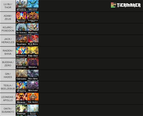 Yugioh Archetypes Tier List Community Rankings TierMaker