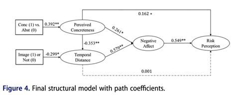 Final Structural Model With Path Coefficients Download Scientific Diagram