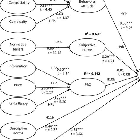 Research Model For Channel Switching Behavior Internet Note P