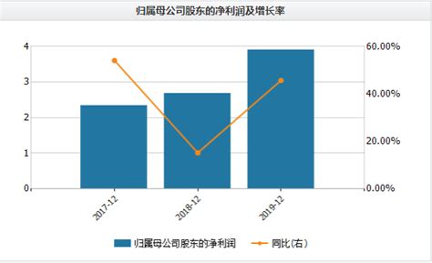 贝瑞基因净利润下滑5317 股价下挫397新选择网