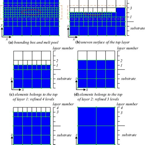 Scanning Track Based Adaptive Mesh Scheme In Simulating A Layer