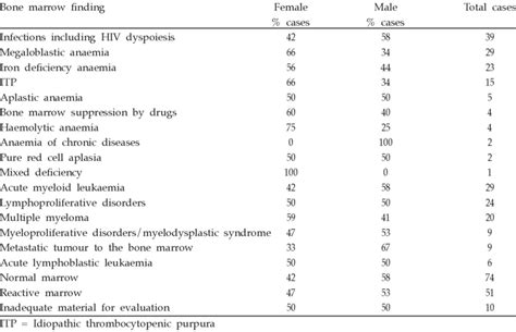 Sex Distribution Of Bone Marrow Aspirate Findings Download Scientific Diagram