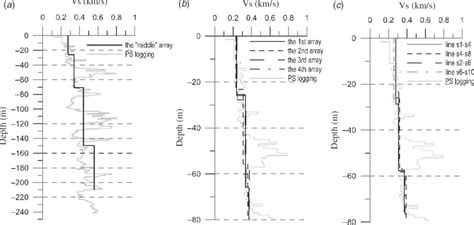 Comparison Of Shear Wave Velocity Structures Determined By Array Download Scientific Diagram