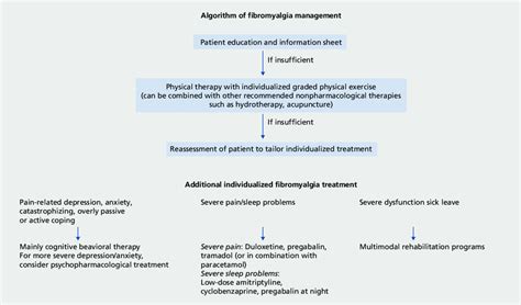Algorithm Of Fibromyalgia Management Adapted From Reference 7 Algorithm Of Fibromyalgia Management Adapted From Reference 7