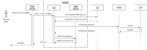 Interactions Diagram To Access An Ehr Resource Download Scientific Diagram