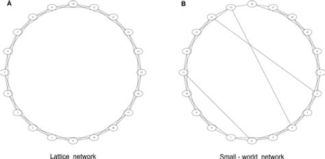 The Watts And Strogatz 1998 Algorithm Begins With A Ring Lattice