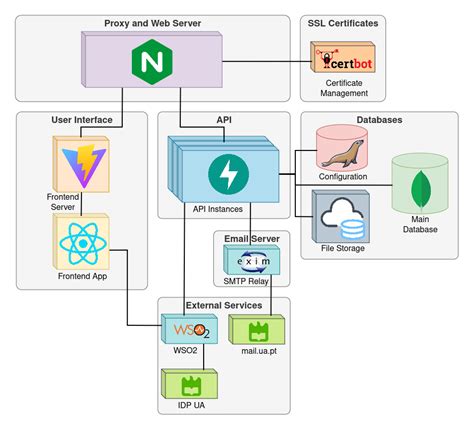 Architecture DissertaÇÕes