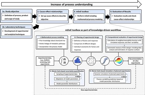 integration of the model‐assisted design of experiments mdoe toolbox