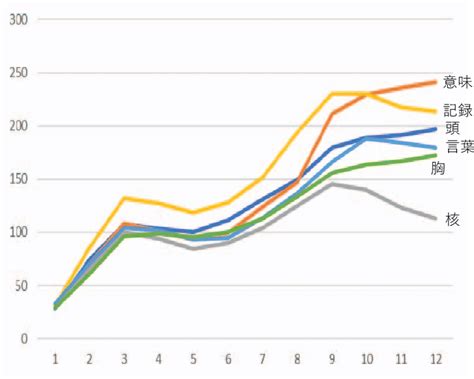 Figure 1 From Analysis Of Polysemy Using Variance Values For Word Embeddings By Bert Semantic