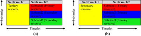 a resource allocation for femtocell in macrocell inner region b