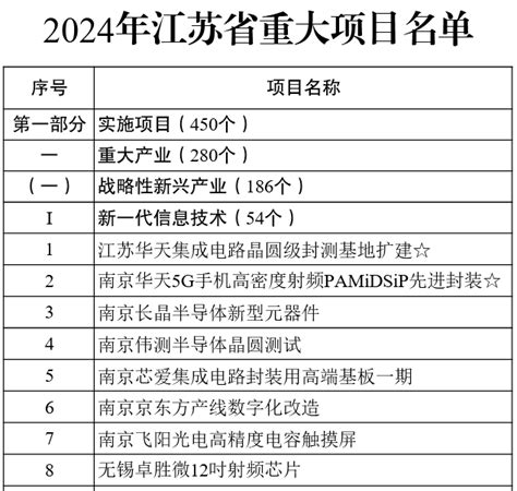 2024年江苏省重大项目名单 重点项目 Bhi分析 中国拟在建项目网