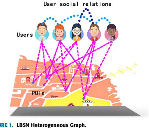Figure 1 From Next Poi Recommendation Via Graph Embedding Representation From H Deepwalk On