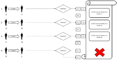 A Working Blockchain Ledger Download Scientific Diagram
