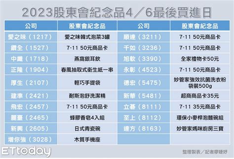 19檔股東會紀念品今最後買進日！ 泡菜、燕窩、衛生紙全入列 Ettoday財經雲 Ettoday新聞雲