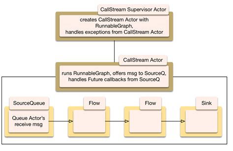 Running Akka Streams With Actors Dendrites