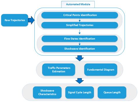 The Proposed Methodology For The Extraction Of Signalized Intersection