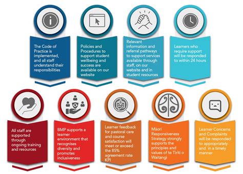 Nzqa Code Of Practice Business Management Programmes