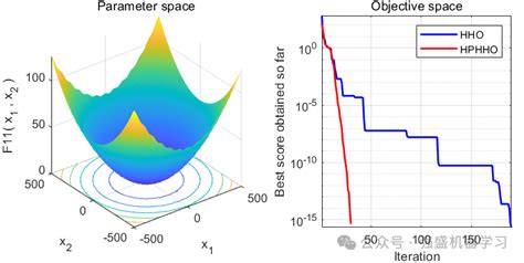 创新性不足？四种策略改进的哈里斯鹰算法！学会这一篇可扩展到所有算法！ 哈里斯鹰算法缺陷 Csdn博客