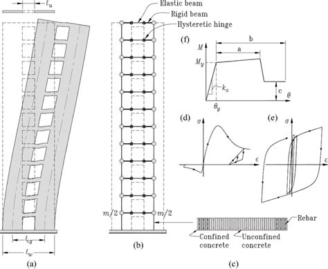 Modeling Of Coupled Walls In Opensees A Wall System B Finite