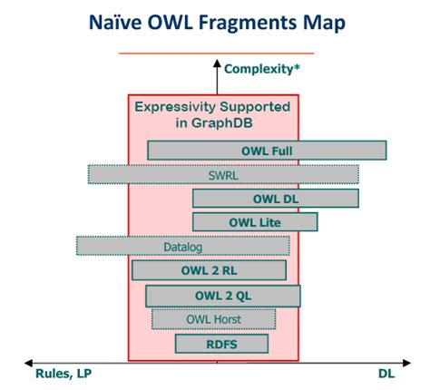 Introduction To The Semantic Web — Graphdb 1010 Documentation