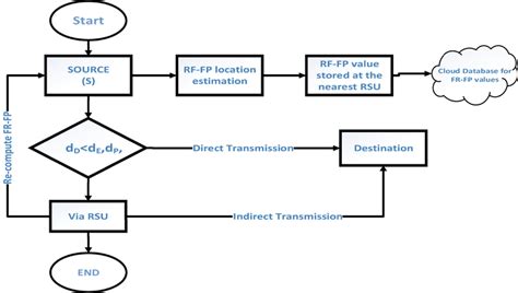 Procedural Flowchart Of The Proposed Rf‐fp Location Estimation Scheme