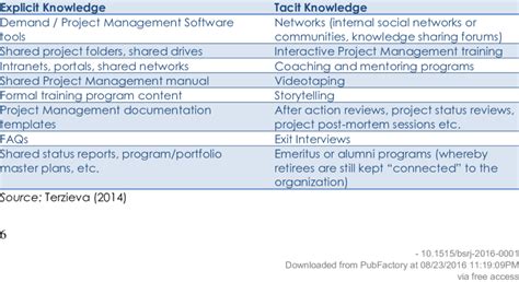 Possible Knowledge Transfer And Preservation Methods Download Table