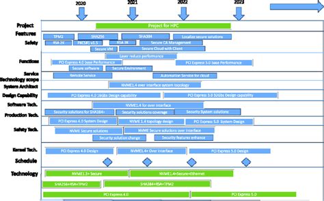 Technology Strategy Roadmap For Cloud Storage Download Scientific