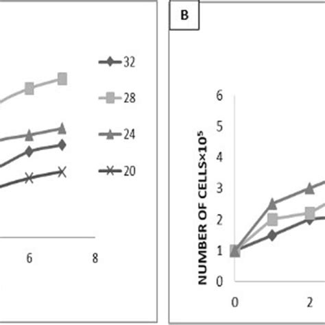 Dose Response Curve Of Phg Cell Line Upon Exposure To Chlorpyrifos And
