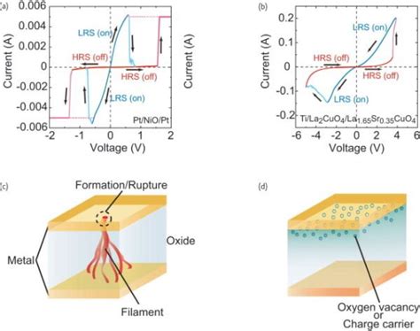 Future Scope And Innovations In Resistive Switching Memory Devices