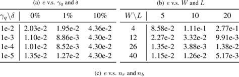 The variation of the relative L 2 Ω error e ˆ q with respect to