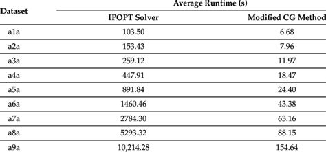 Comparison Of Average Cpu Time Between The Ipopt Solver And The