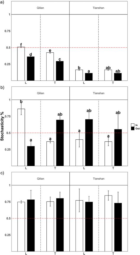 The Stochasticity Process P Sto In Regulating Plants A Fungal B