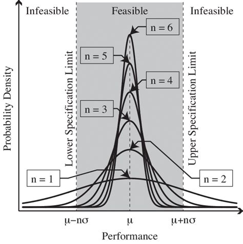 Characteristics Of Sigma Level N In A Normal Optimization Download