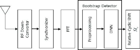 Block Diagram To Detect Bootstrap Signals Based On DNN Download Scientific Diagram