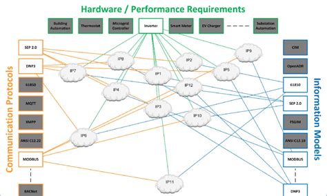 Potential Implementation Combinations For IEEE 1547 2018 Download Scientific Diagram