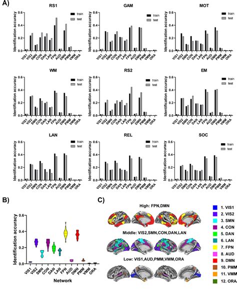 figure 3 from brain fingerprinting and cognitive behavior predicting using functional connectome