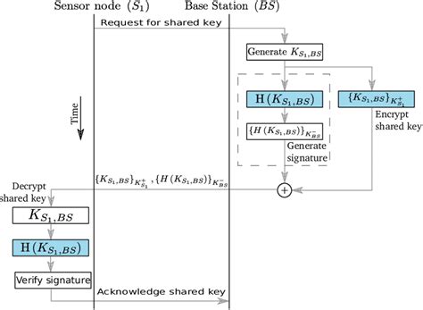 Key Distribution Protocol Flowchart Download Scientific Diagram
