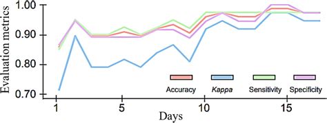 Variation Of Evaluation Matrics 47 With Respect To Days Of Data Download Scientific Diagram